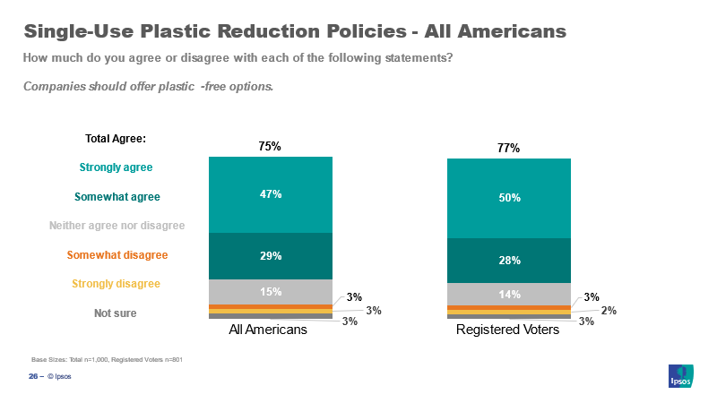 Three in four Americans support national policies to reduce single-use plastic | Ipsos
